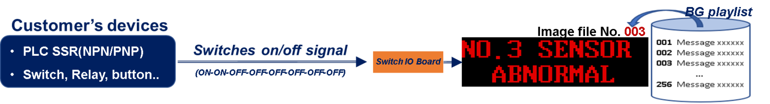 LEDmsg Protocol Document - LED Message Display Solution