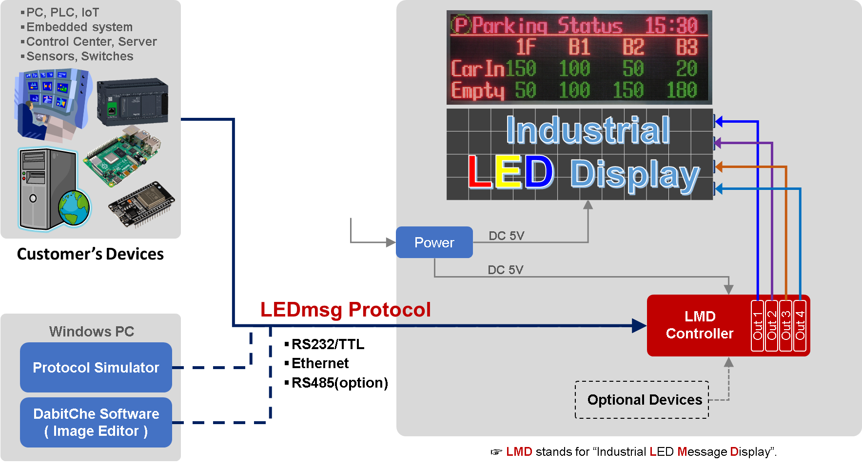 Product - LED Message Display Solution