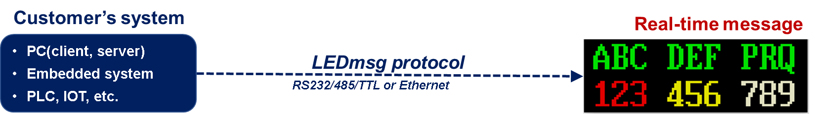 LEDmsg Protocol Document - LED Message Display Solution