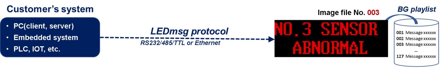 LEDmsg Protocol Document - LED Message Display Solution